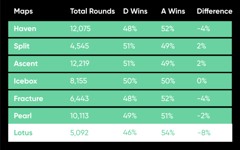 VALORANT's Latest Map Lotus — Pickrate among Pros, Best Agents and Most ...